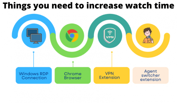 9 ways to Increase YouTube Watch Time & use of Watchtime RDP